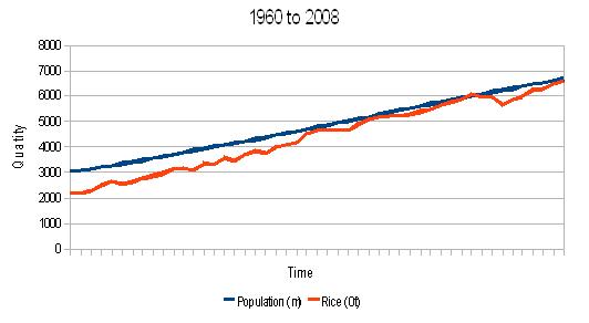 Rice, Population and Global Warming