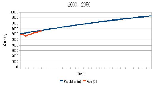 Rice, Population and Global Warming